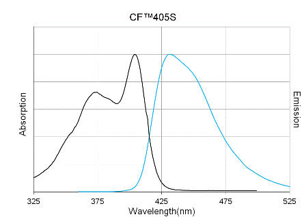 CF Dye-labeled Secondary Antibodies and Bioconjugates